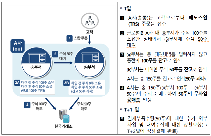 '불법 공매도' 저지른 글로벌IB 2개사 적발 - SBS Biz