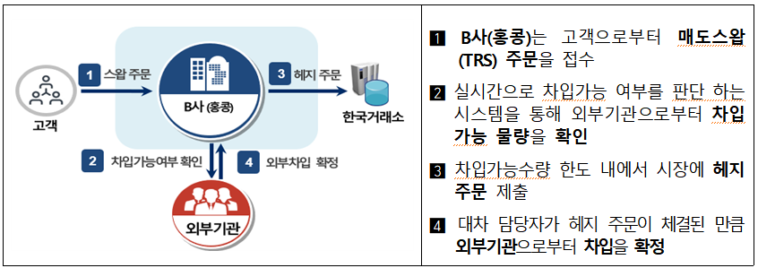 '불법 공매도' 저지른 글로벌IB 2개사 적발 - SBS Biz
