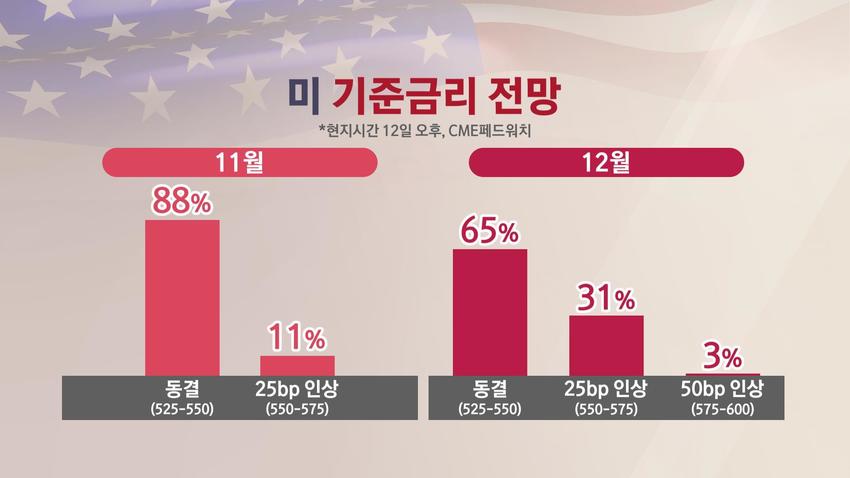 美 CPI 발표 뒤 11월·12월 금리 동결 전망 지속 [글로벌 뉴스픽] - SBS Biz