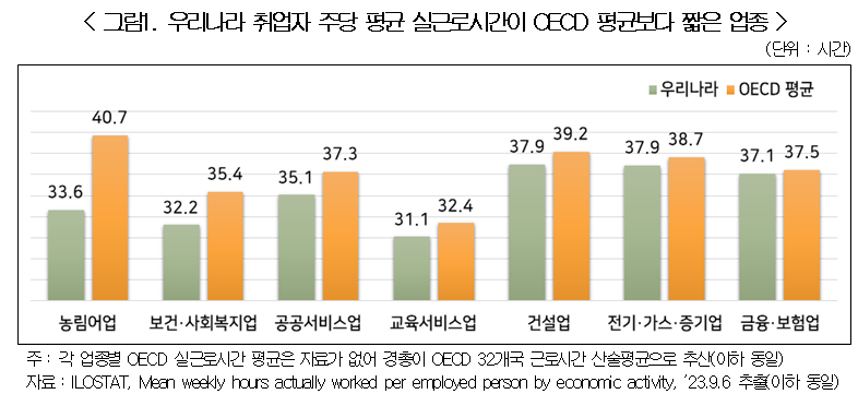 경총 "한국 실근로시간 11.1시간 감소…OECD와 격차 축소" - SBS Biz