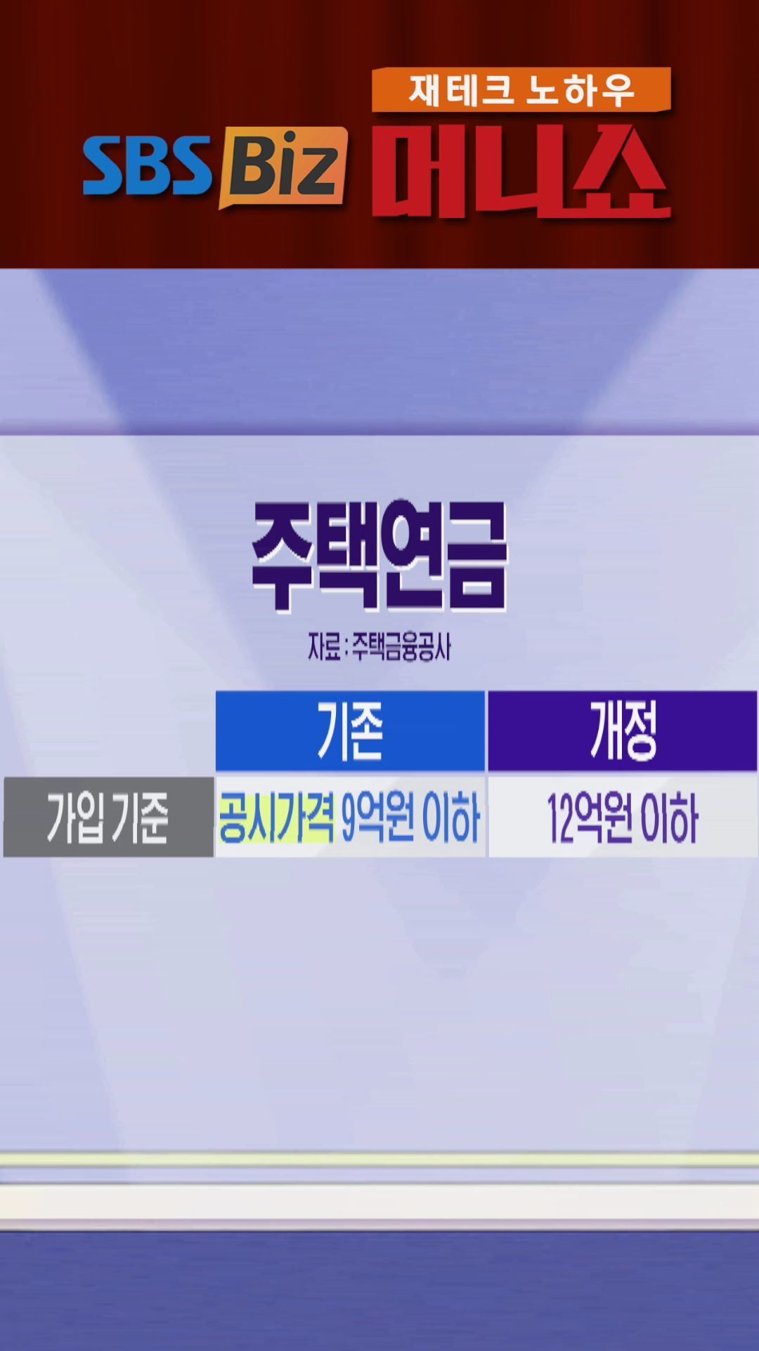 [숏폼] 내 나이 칠순 월 330만원 따박따박 받아볼까…주택연금 이모저모 - SBS Biz