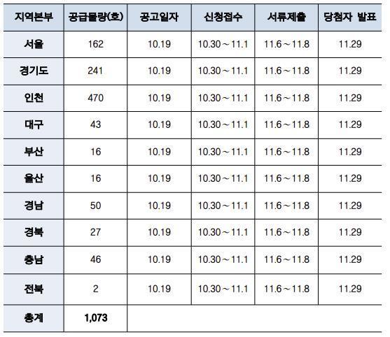 LH공공전세 1천호 청약 받는다…소득기준 없어 - SBS Biz
