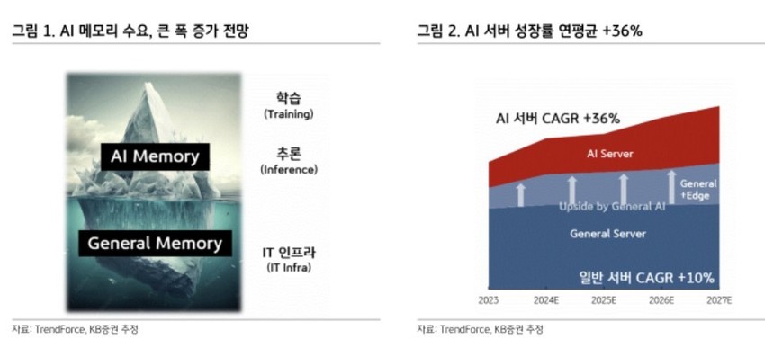 KB증권 "온 디바이스 AI 수혜…삼성전자·SK하이닉스" - SBS Biz