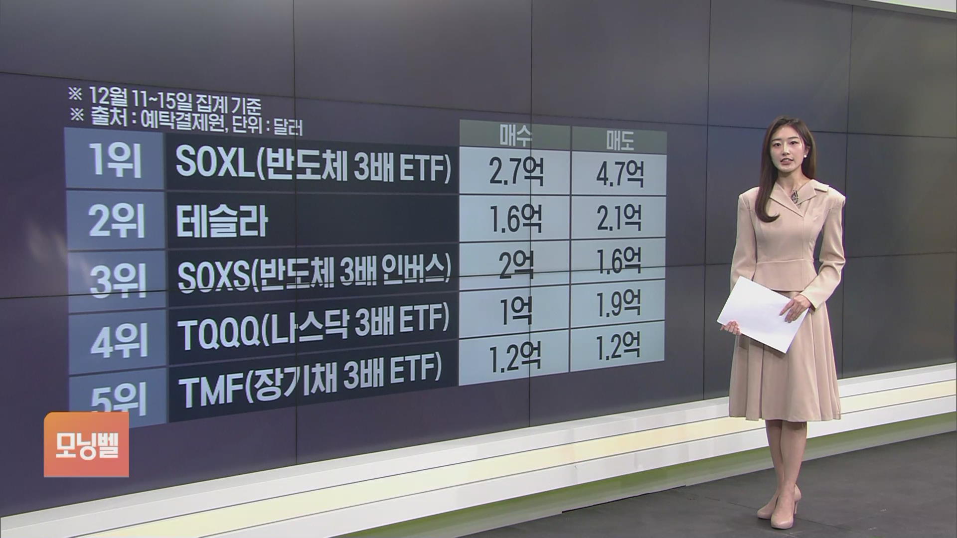 [서학개미 뭐샀나] 미 장기채 3배 ETF 인기…차익실현·추가매수 사이 고민 - SBS Biz