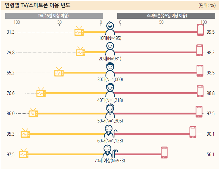 "요즘 다들 폰으로 이것만 봐요"…TV 대신 OTT - SBS Biz