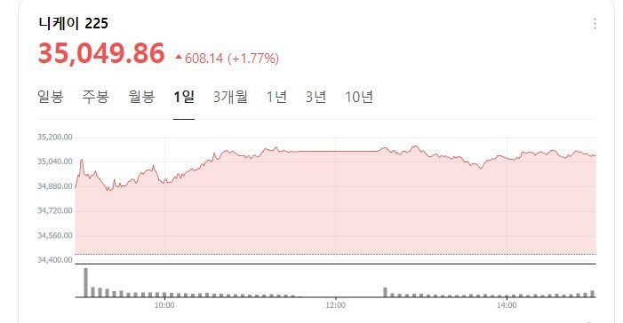 日 닛케이지수 34년 만에 35,000선 돌파…새해 랠리 계속 - SBS Biz