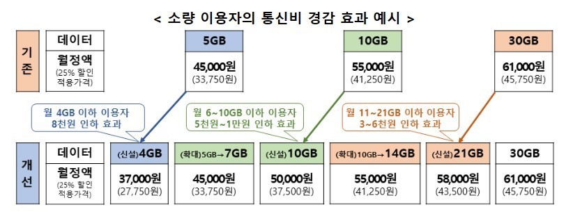 5G요금제 3만원대부터…통신비 인하 압박에 줄줄이 출시 - SBS Biz