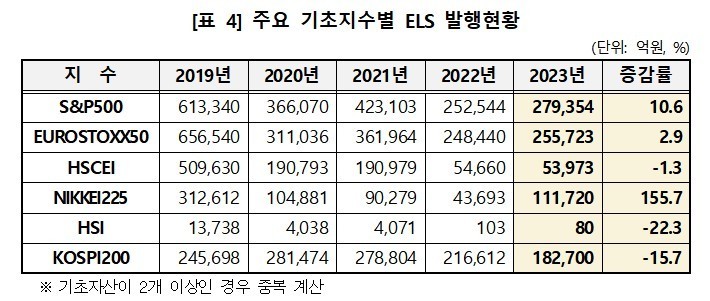 홍콩發 손실 공포에 홍콩H지수 ELS 발행액, 2년 연속 감소 - SBS Biz