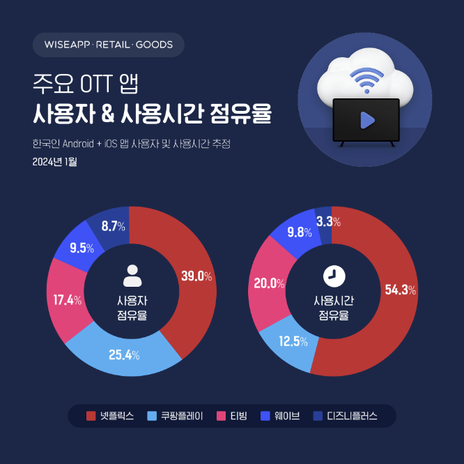 OTT 순 사용자 2천만명 돌파…1위는 넷플릭스 - SBS Biz