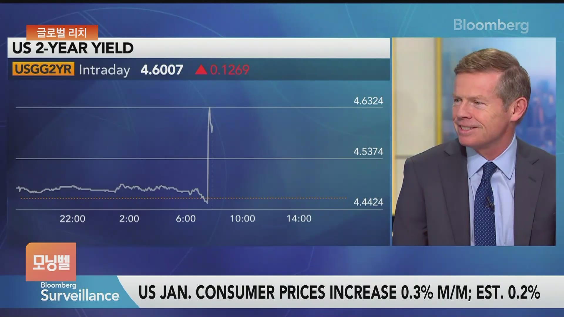 [글로벌 리치] JP모건 "美 1월 CPI 나쁘지 않아" - SBS Biz