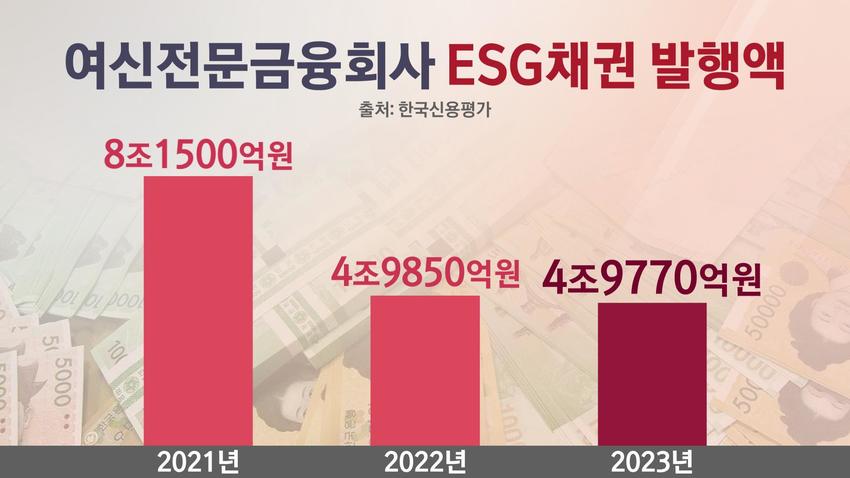 겉으로만 상생금융?…카드·캐피탈, ESG채권 발행 '시들' - SBS Biz