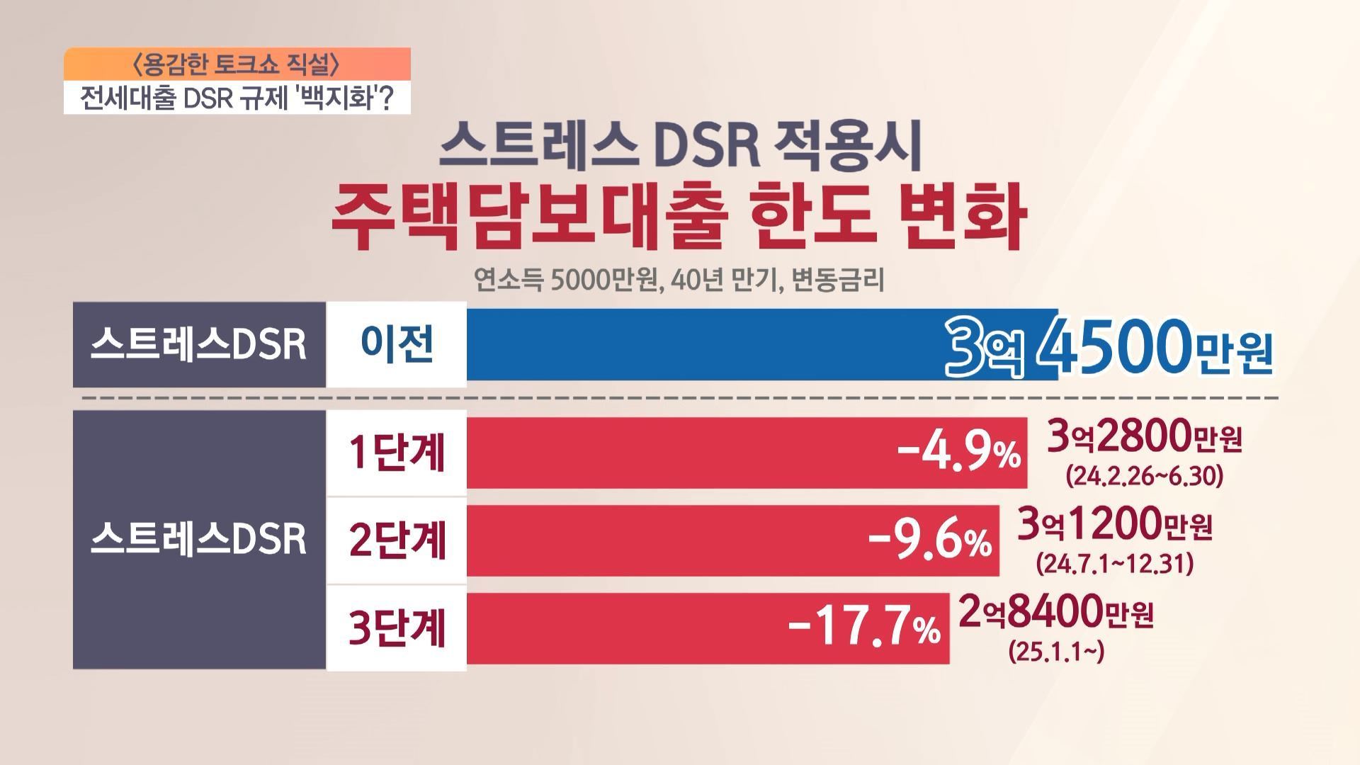 스트레스 DSR 시행…"가계부채 억제 효과" vs. "현금 부자만 집 살 것" - SBS Biz