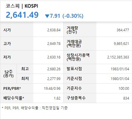 '외인 이탈' 코스피, 이틀째 하락하며 2640선…코스닥은 반등 - SBS Biz