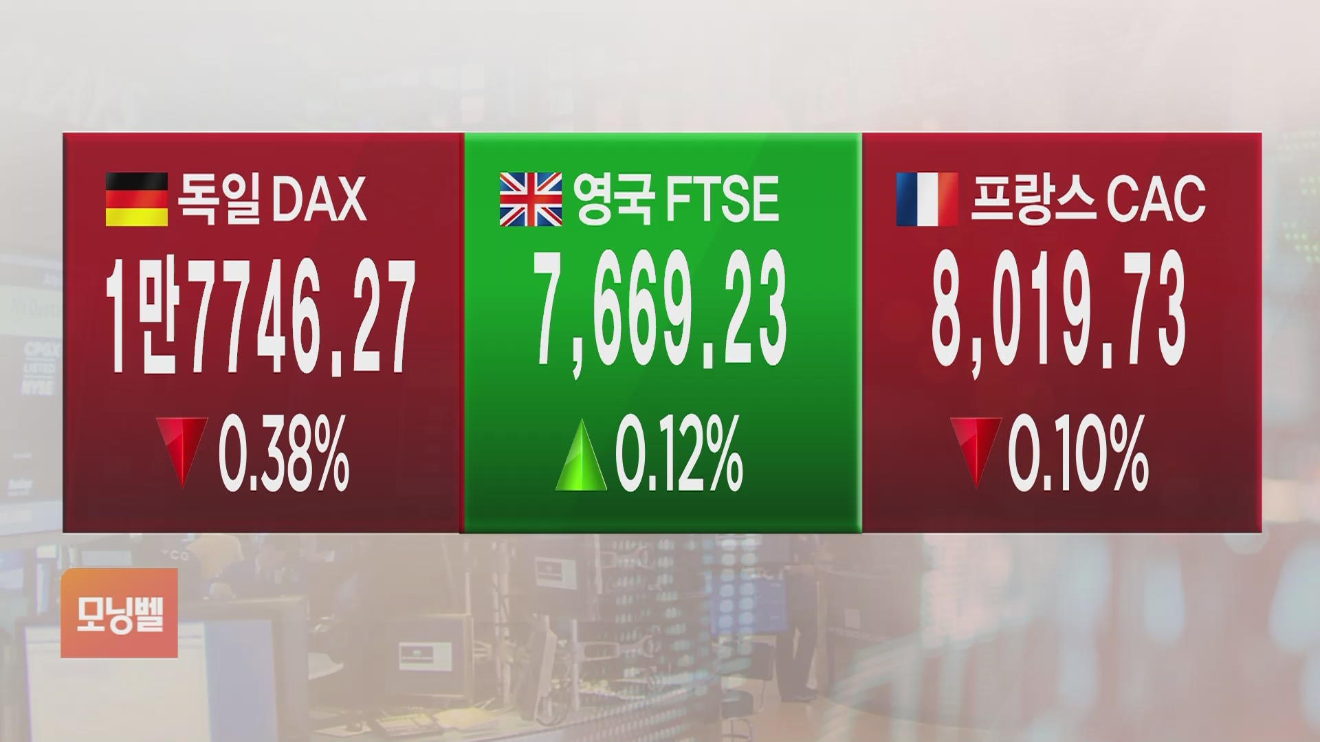 [글로벌 마켓] 뉴욕증시, 기술주 약세…CPI 발표 앞두고 경계감에 혼조 - SBS Biz