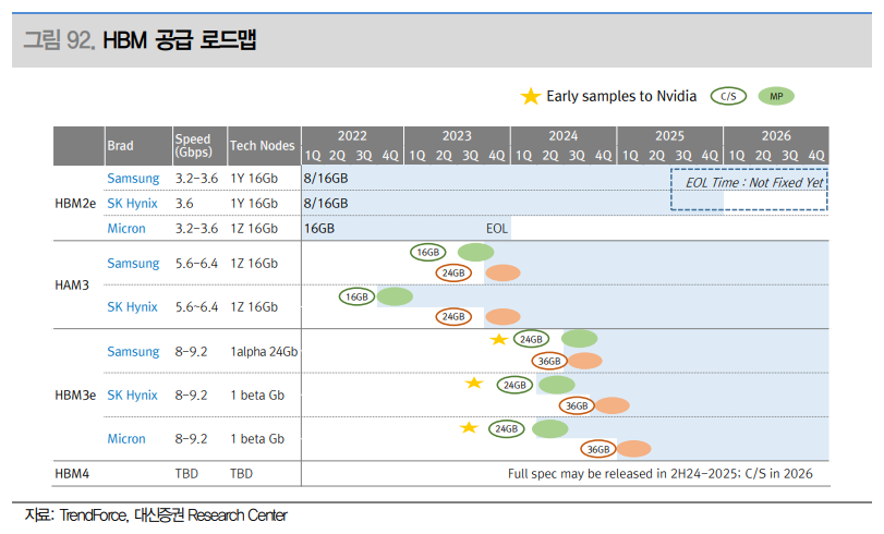 대신證, SK하이닉스 목표가 22만원…"HBM 압도적 지위" - SBS Biz