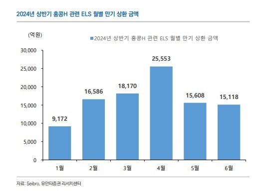 유안타證 "홍콩ELS 손실, 4월이 피크…ELS 자금 이탈도 가속화" - SBS Biz