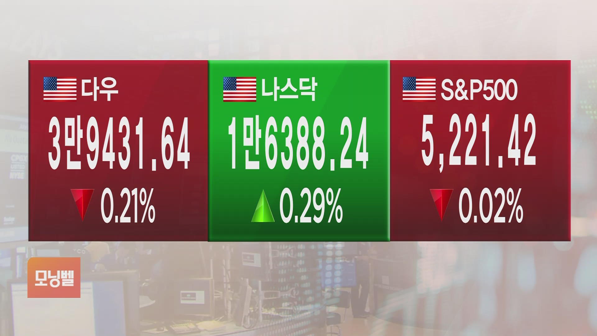 [글로벌 마켓] 뉴욕증시, 美 CPI 발표 앞두고 '숨고르기'…혼조 마감 - SBS Biz