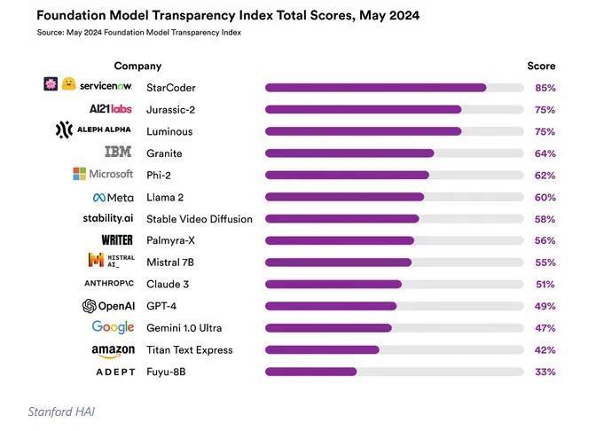 美 스탠퍼드대, AI 투명성 지수 평가…'GPT-4' 11위 그쳐 - SBS Biz