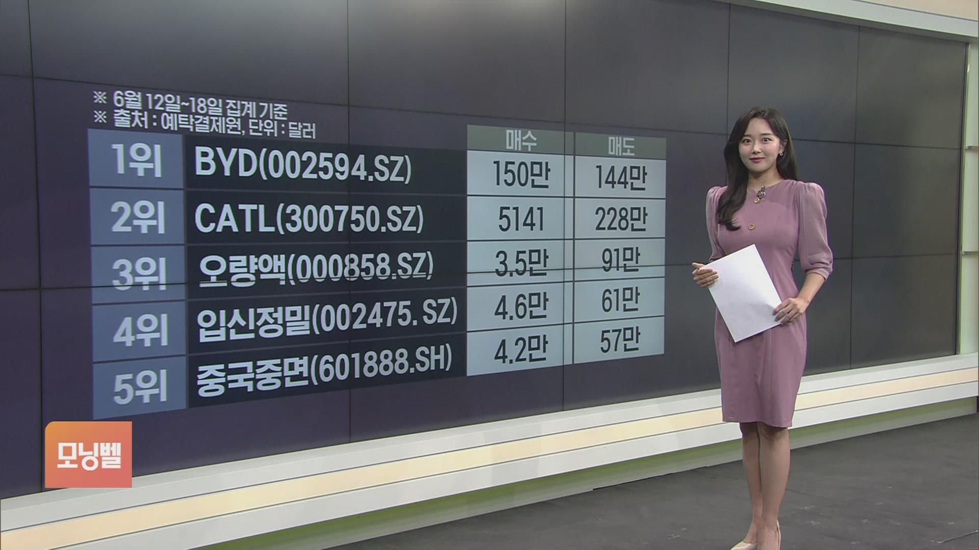 [트렌딩 핫스톡] BYD 지분 줄여가는 워런 버핏…이제 '6.9%' 남았다 - SBS Biz