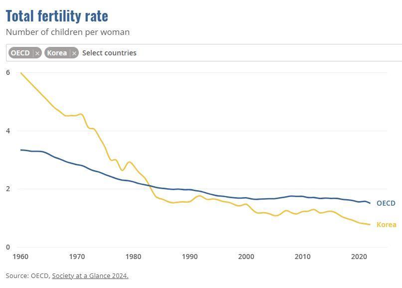 한국 합계출산율 60년 새 8분의 1로 추락…OECD 최하위 - SBS Biz