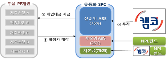 캠코, 1488억 규모 저축은행 PF 부실채권 인수 지원 - SBS Biz
