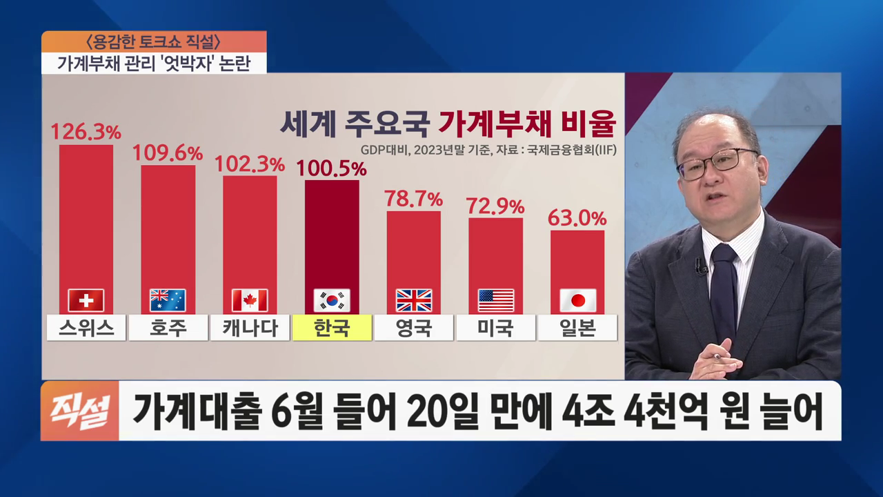한국 가계대출 '세계 4위'…여전히 GDP 대비 100% 웃돌아 - SBS Biz