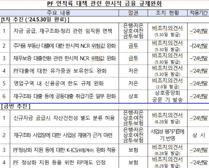당국, 부동산 PF 연착륙 과제 추진 완료…올 연말까지 적용 - SBS Biz