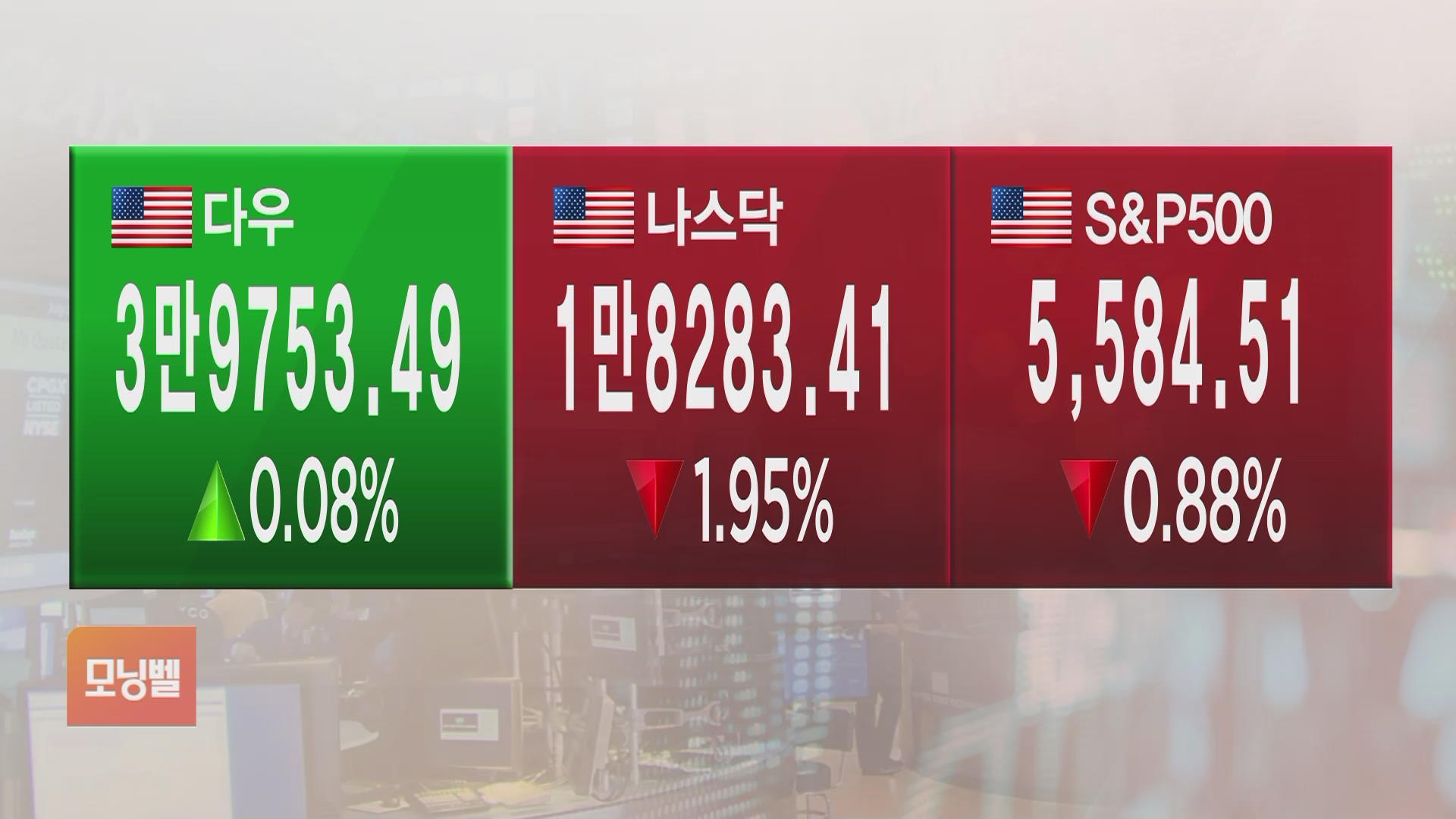 [글로벌 마켓] 美소비자물가 4년만 첫 하락…9월 인하 청신호 - SBS Biz