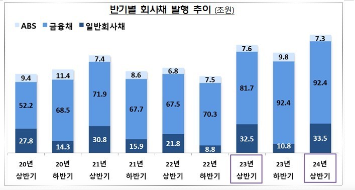 상반기 회사채 발행 133조 역대 최대…주식발행 85% 증가 - SBS Biz