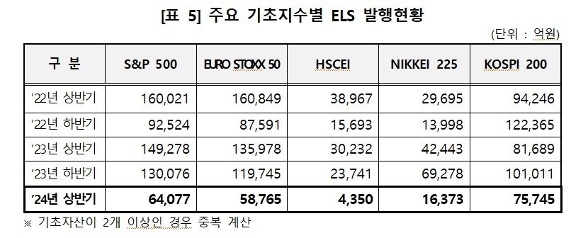 상반기 ELS 발행액 반토막…홍콩ELS는 80% 줄어 - SBS Biz