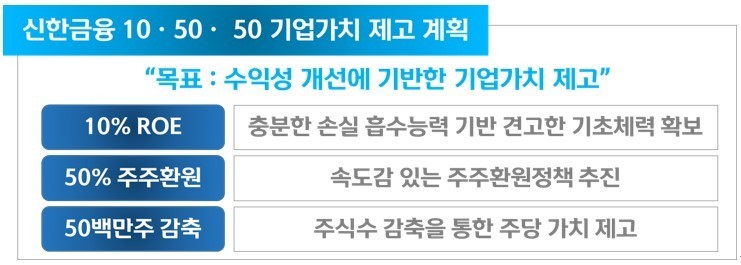 신한금융 "2027년까지 '10·50·50' 달성…다음 달 '밸류업' 설명회" - SBS Biz