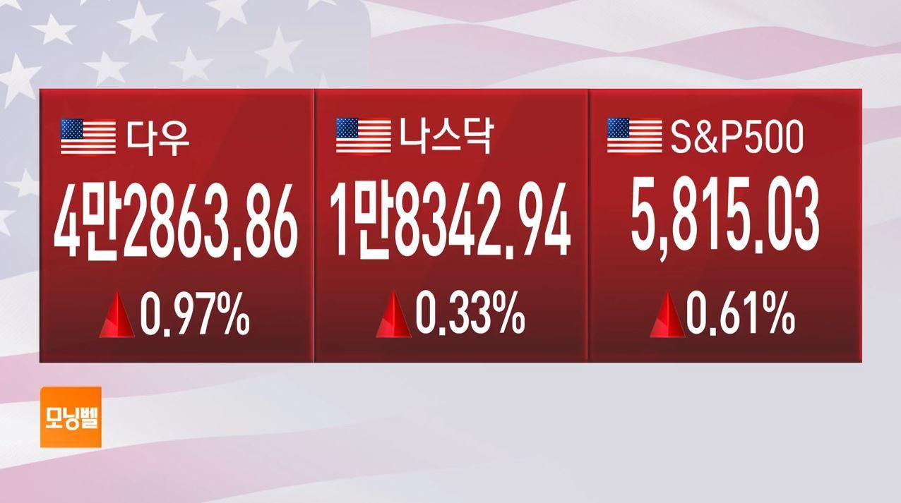[글로벌 마켓] PPI 둔화·은행 호실적 주목…다우·S&P500 최고치 - SBS Biz