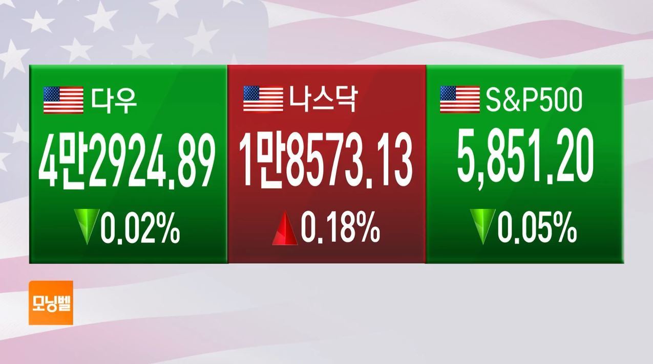 [글로벌 마켓] 고금리 장기화 우려 VS 기업 호실적…뉴욕증시 혼조 - SBS Biz