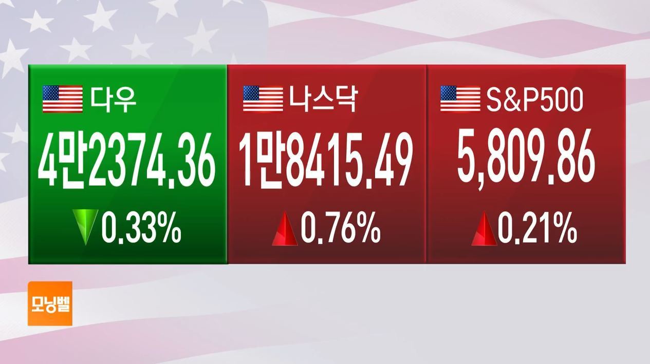 [글로벌 마켓] S&P500·나스닥 '상승'…다우, IBM 급락에 약세 - SBS Biz
