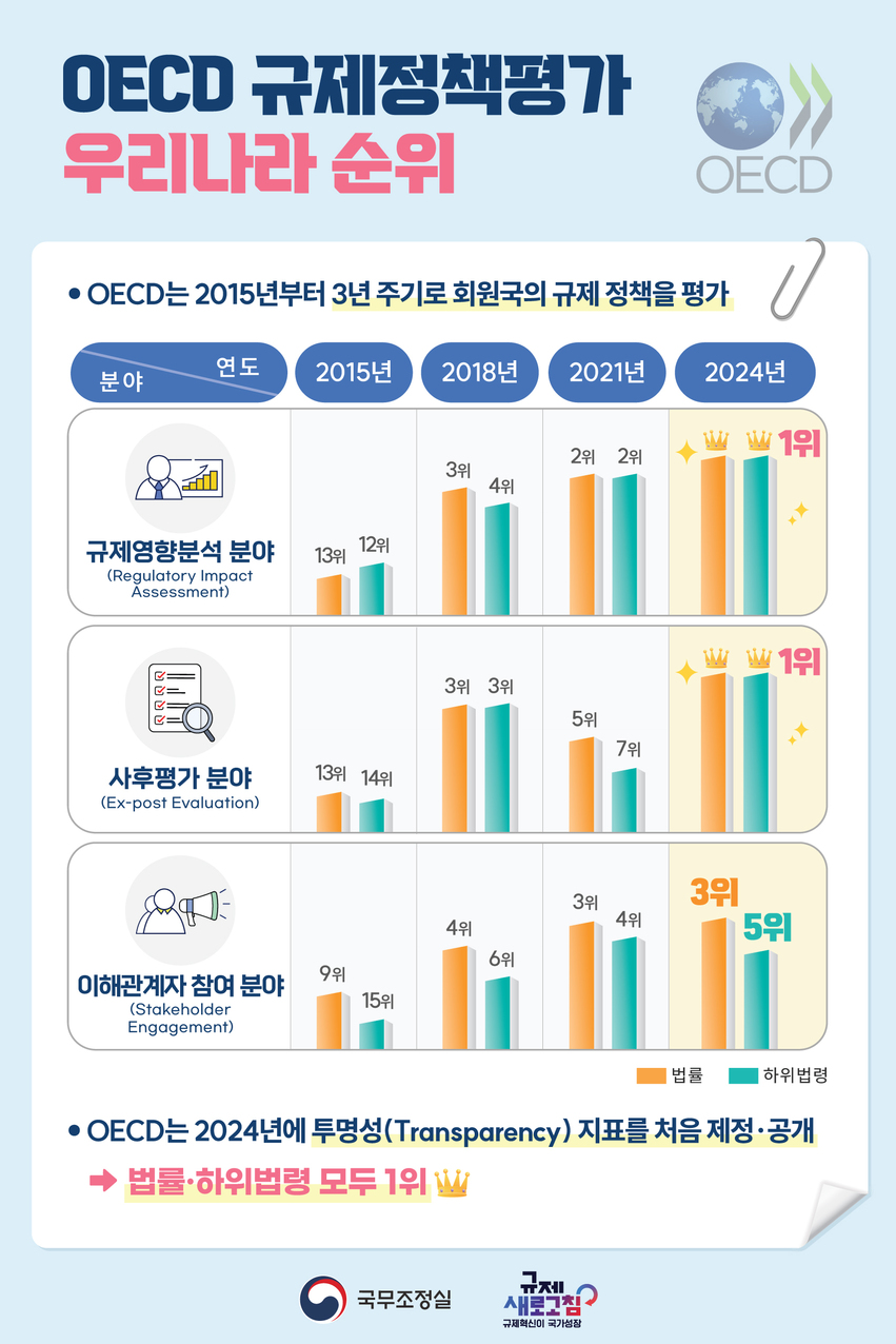 OECD "韓 규제영향분석·사후평가 38개국 중 1위" - SBS Biz