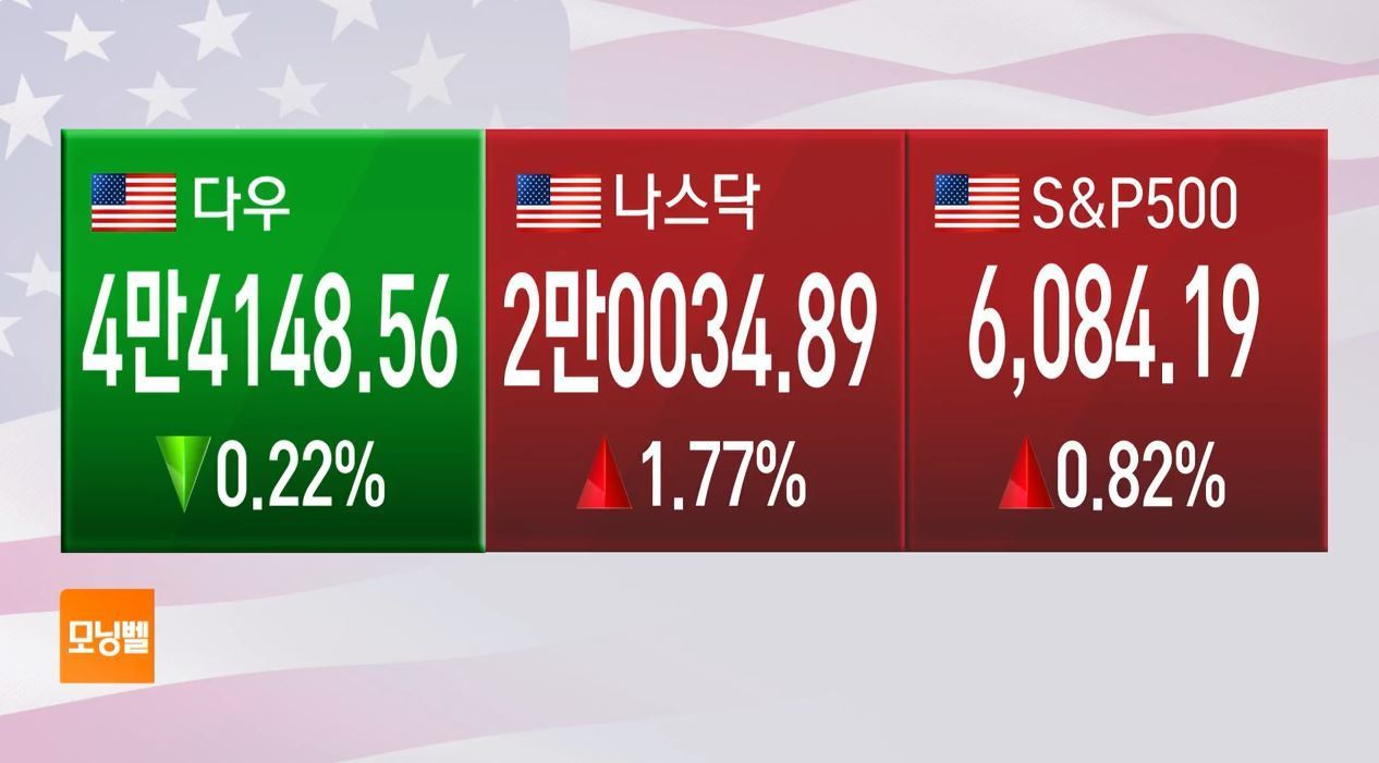 [글로벌 마켓] CPI 안도 VS 헬스케어 약세…미국 3대 지수 혼조 - SBS Biz
