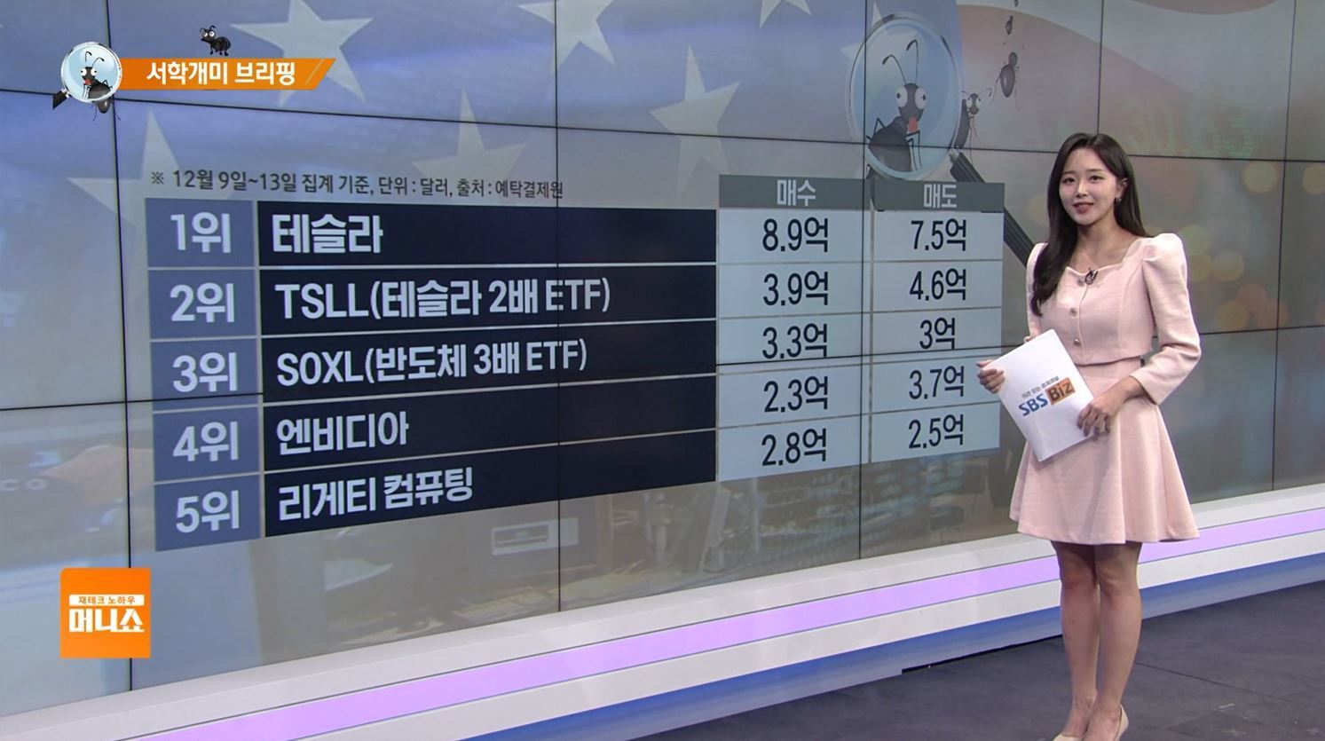 [서학개미 브리핑] 브로드컴, AI 매출 전년대비 220%↑…시장에 낙관론 - SBS Biz