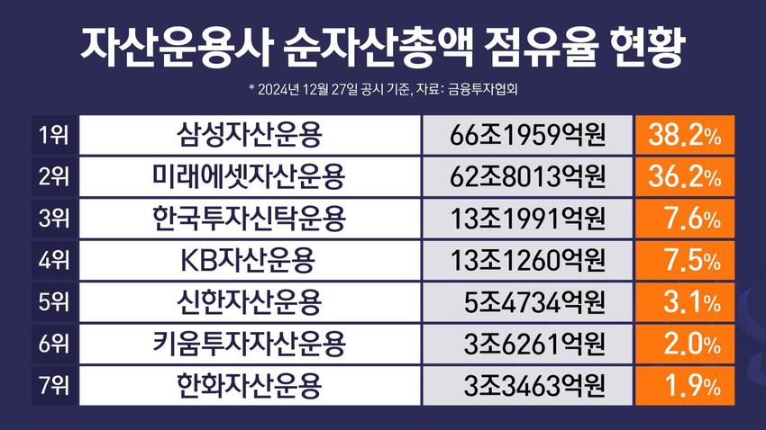 치열한 각축장 170조 ETF 시장…한투 결국 KB 제쳤다 - SBS Biz