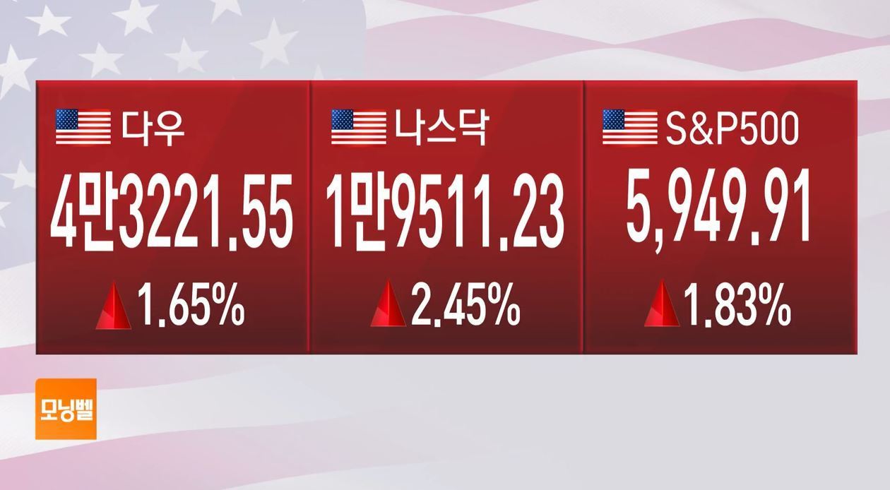 [글로벌 마켓] 뉴욕증시, CPI·호실적 효과에 강한 상승 - SBS Biz
