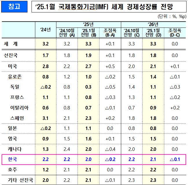IMF, 한국 성장률 2.2%→2.0% 하향..."탄핵정국 일부 반영" - SBS Biz