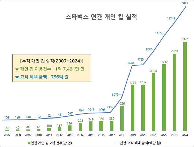 400원이라도 아끼자…스타벅스 개인컵 이용 최다 - SBS Biz