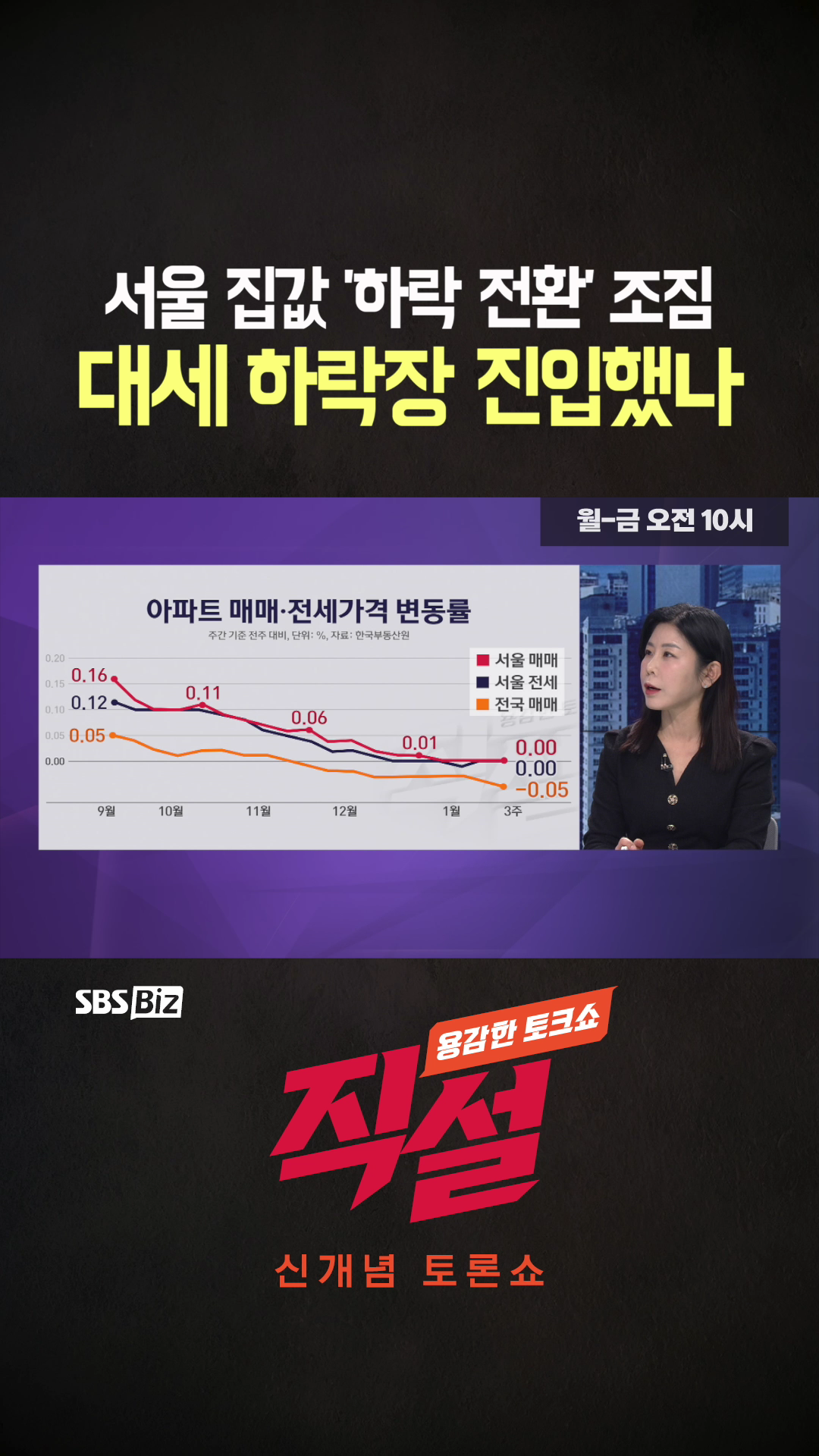 [숏폼] 서울 집값 '하락 전환' 조짐 대세 하락장 진입했나 - SBS Biz
