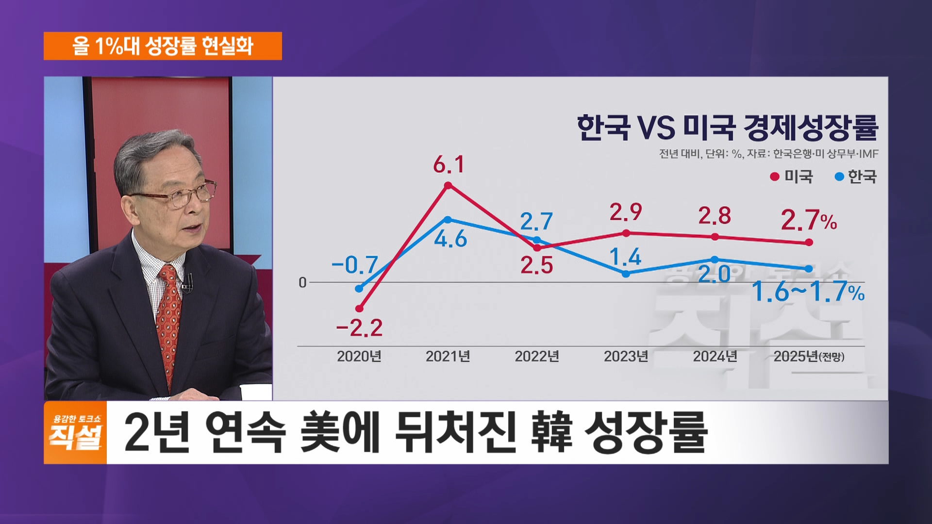 KDI, 올 성장률 전망 1.6%로 '뚝'…또다시 하향 - SBS Biz