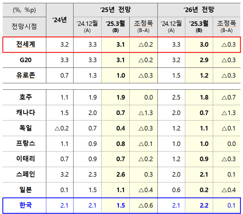 OECD도 낮췄다…"올해 韓성장률 1.5%" - SBS Biz