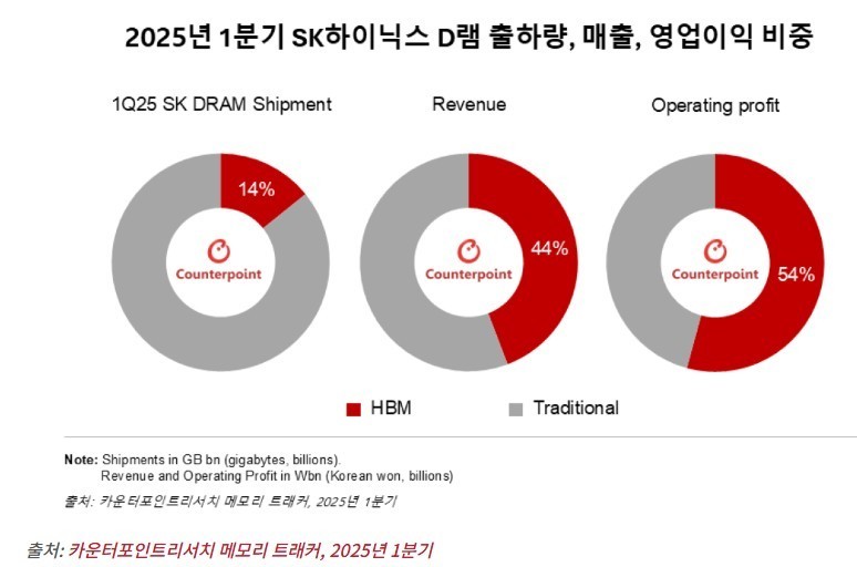 카운터포인트 "SK하이닉스 1분기 D램 영업이익 과반이 HBM" - SBS Biz