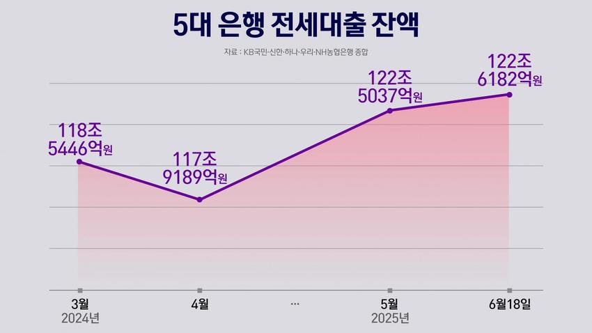 'DSR에 넣어서라도'…14개월째 불어난 전세대출 '정조준' - SBS Biz