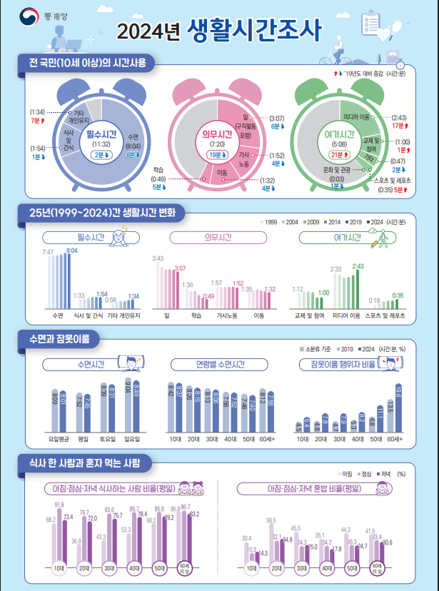 덜 자고, 넷플릭스 더 봤다…2030세대 혼밥도 '쑥' - SBS Biz