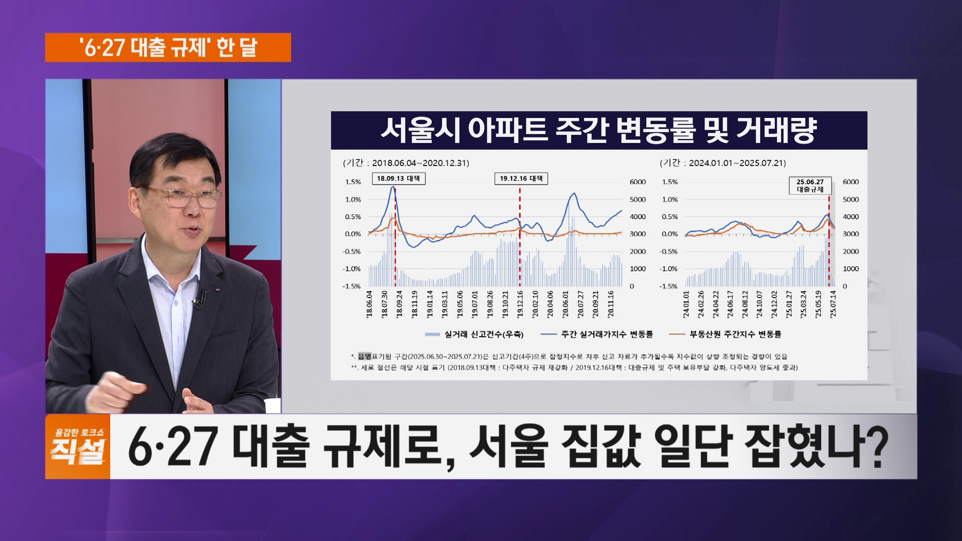 '6·27 대출 규제' 한 달…서울 아파트 거래량 70% 급감 - SBS Biz